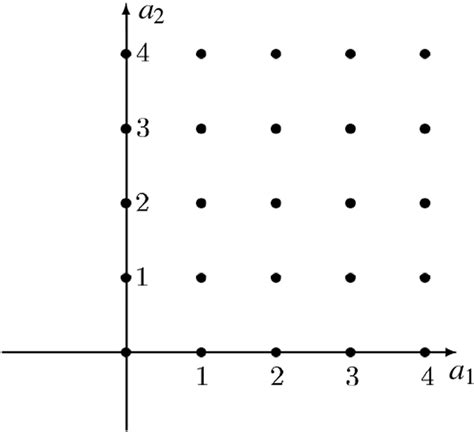 The Quantum Lattice For The Joint Spectrum Of The Quantum Operators
