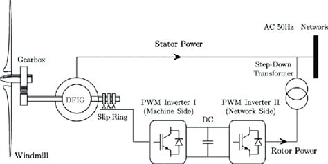 block diagram of dfig based wecs v modeling of scig and dfig based wind