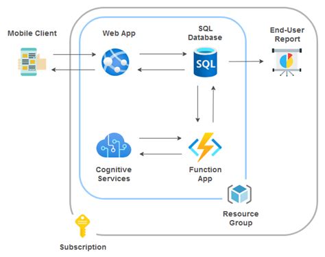 Kicking The Tires On Azure Functions How To Build Simple Event Driven