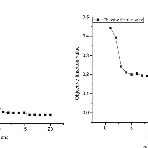 The Diagram Of The Average Objective Function Value Download