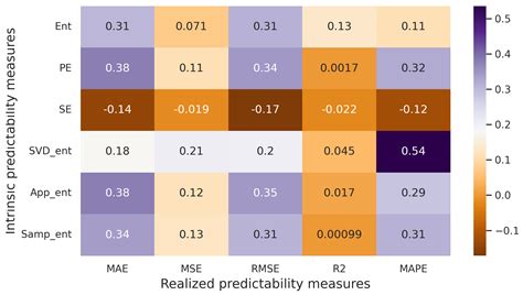 Enhancing Predictability Assessment An Overview And Analysis Of Predictability Measures For