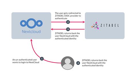 use zitadel as sso provider for self hosting