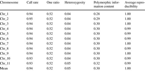 quality estimates of dartseq derived snp markers across the common bean