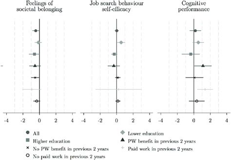 OLS Estimation Results Full Sample And By Subgroups Feelings Of Download Scientific Diagram