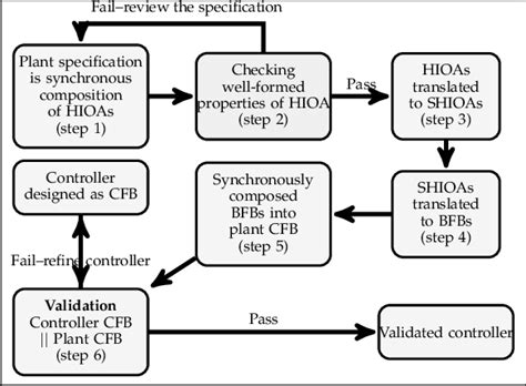 Proposed Controller Validation Approach Download Scientific Diagram