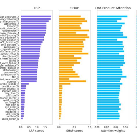 Comparison Between Global Feature Importance Using Lrp Shap