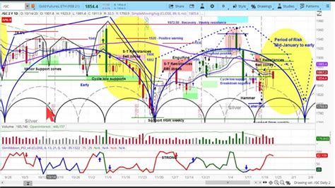 Gold Gc Market Outlook Chart Review Price Projections Cycle