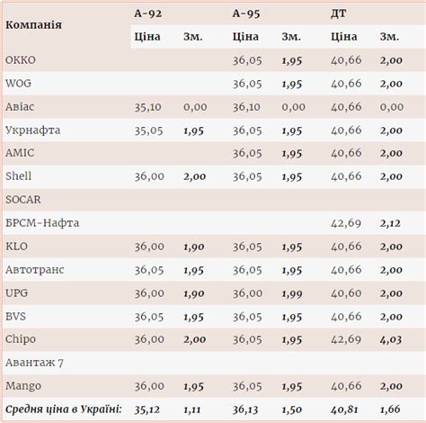 В Україні за вихідні відчутно підскочили ціни на бензин та дизпаливо Автотема