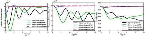 comparison of frequency deviations and tie line power for open and