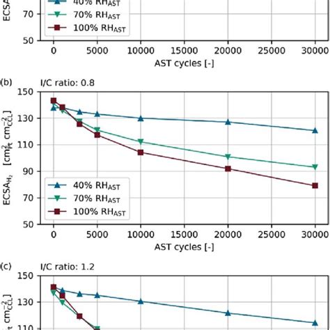 ECSA Evolution Over AST Cycles For I C Ratios A B Download Scientific