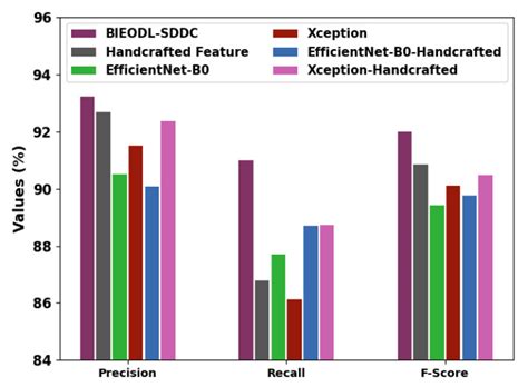 image encryption with leveraging blockchain based optimal deep learning