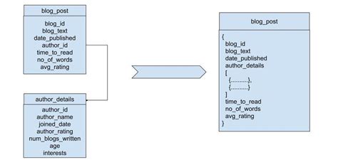 migrating data from relational database to mongodb modeling data