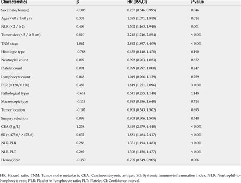 Univariate Analysis Of The Training Cohort Download Scientific Diagram