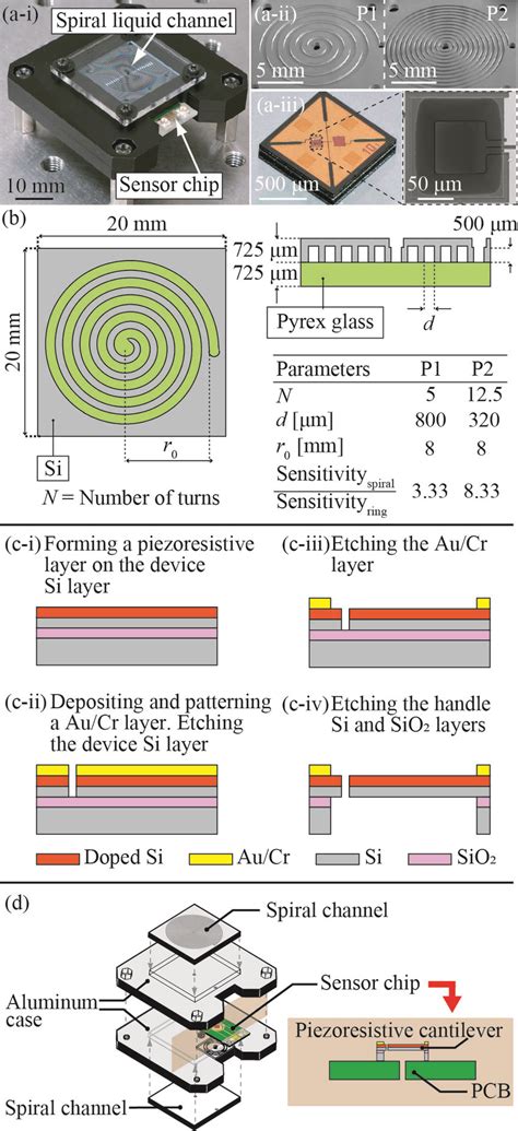 A I Photograph Of The Proposed Angular Accelerometer A Ii Sem