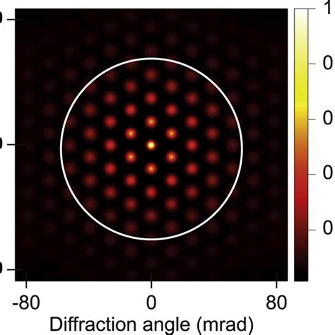 Diffraction Pattern Including The Discussed Decoherence Effects Around
