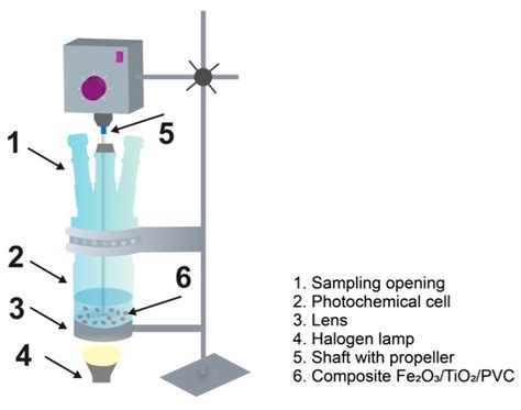 Reusable Fe2o3tio2pvc Photocatalysts For The Removal Of Methylene