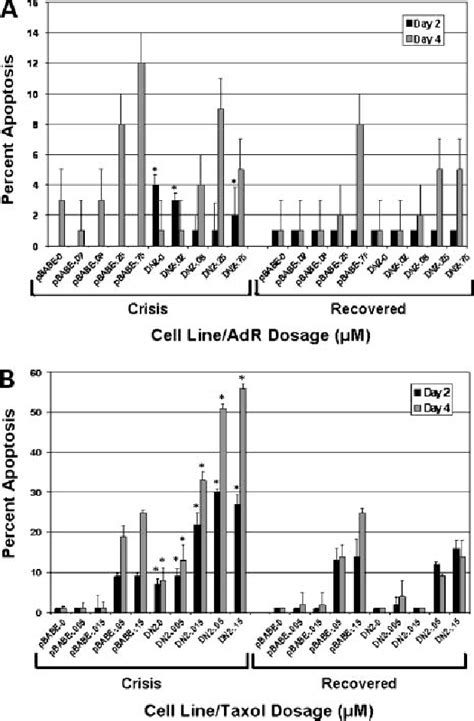 Figure 1 From Genetic Inhibition Of Telomerase Results In Sensitization And Recovery Of Breast