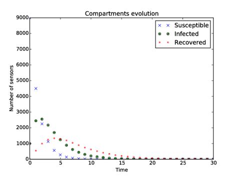 Compartment Evolution For Heterogeneous Transmission Rates Download