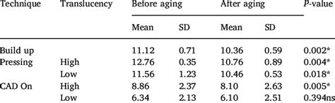 Mean And Standard Deviation Sd Values Of Translucency Tp Before And