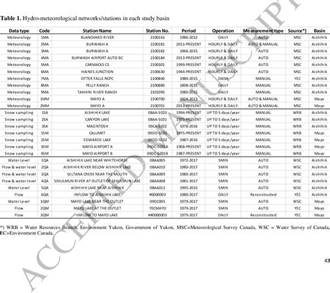 Table 1 From Development And Evaluation Of A Hydrologic Data Assimilation Scheme For Short Range