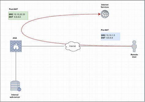 Cisco ASA AnyConnect VPN Example