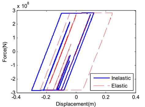 Nonlinear Behavior Of The Elastic Plastic Spring At The Shore Download Scientific Diagram