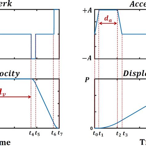 Third Order Polynomial S Curve Model Download Scientific Diagram