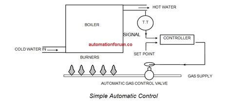 What Are Open Loop And Closed Loop System Instrumentation And Control