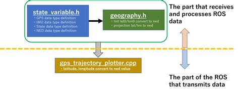 GitHub Arcanain Eskf Localization Self Position Estimation By Eskf By Measuring Gnss And Imu
