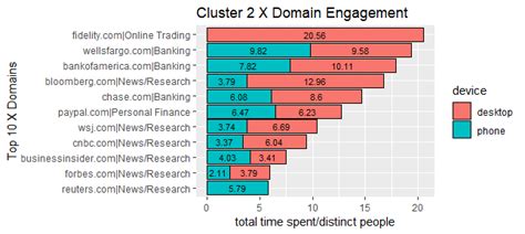 R How Can I Arrange X Values In Ggplot Geom Bar When Non Unique Labels Stack Overflow