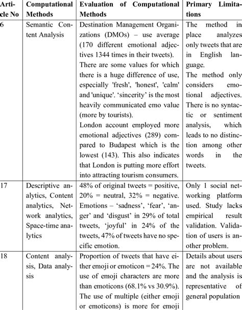Articles Grouped Under A Common Computational Method Content Analy Sis Download Scientific