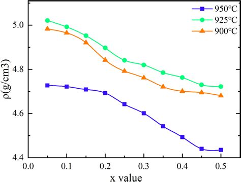 Bulk Densities Of Bcvo Ceramics Prepared At Different Sintering Download Scientific Diagram