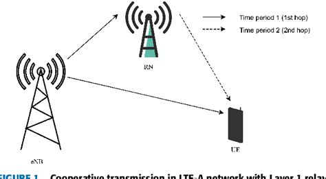 table 1 from physical layer detection of malicious relays in lte a
