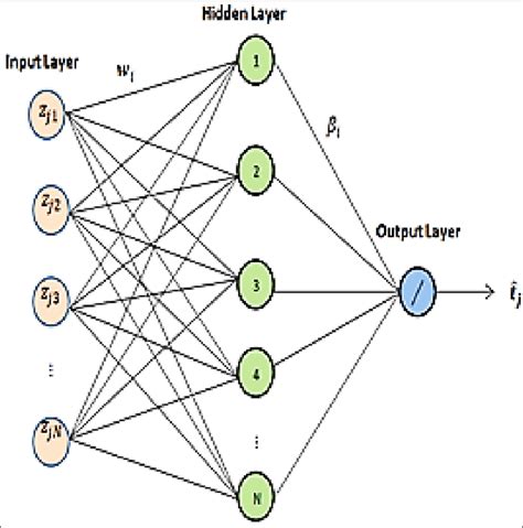 architectures of elm with a single hidden layer download scientific