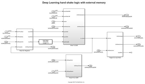 Deploy And Verify Yolo V2 Vehicle Detector On Fpga Matlab And Simulink