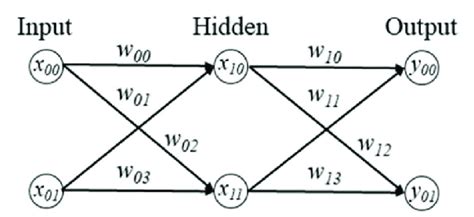 Basic Structure Of A Neural Network Download Scientific Diagram