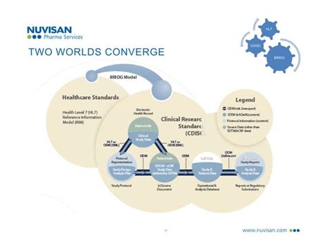 development data standards data integration tools ppt