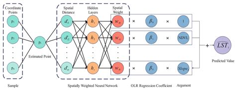 Definition Of The Gnnwr Land Surface Temperature Downscaling Model Download Scientific Diagram
