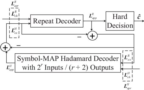 Figure 3 From Protograph Based Ldpc Hadamard Codes Semantic Scholar