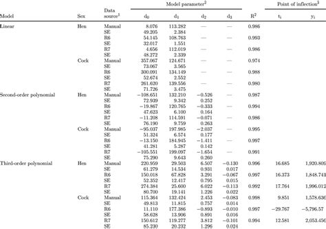 Estimated Parameters R 2 And Inflection Points For Linear And Download Table