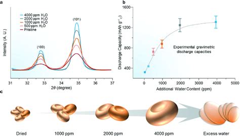 Effect Of Water On The Discharge Products Of Li O 2 Batteries A Xrd Download Scientific