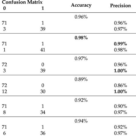 Classification Performance Of Each Algorithm Download Scientific Diagram