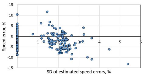 Erroneous Vehicle Velocity Estimation Correction Using Anisotropic