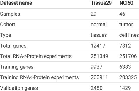 Normal Tissues And Tumor Cell Lines Datasets Only Valid Non Zero Download Scientific