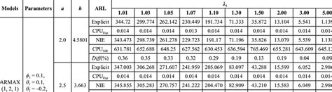 ARL1 values for ARMAX(p,q,r) of CUSUM chart using explicit formulas... | Download Scientific Diagram