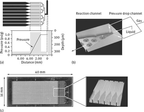 Figure 11 From Design Of Catalytic Micro Trickle Bed Reactors Semantic Scholar