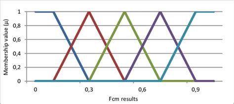 Flow Similarity Fuzzy Variable Membership Functions Download