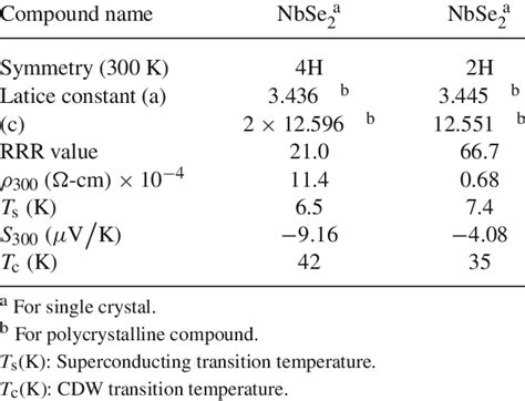 Room Temperature Lattice Constants Resistivity Thermopower And