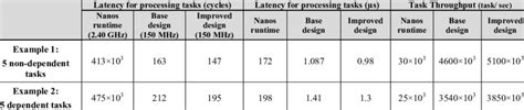 latencies of processing five tasks on the prototypes and nanos