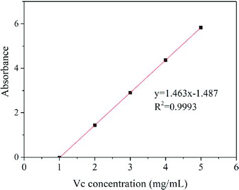 Standard Curve Of Vc Concentration Download Scientific Diagram